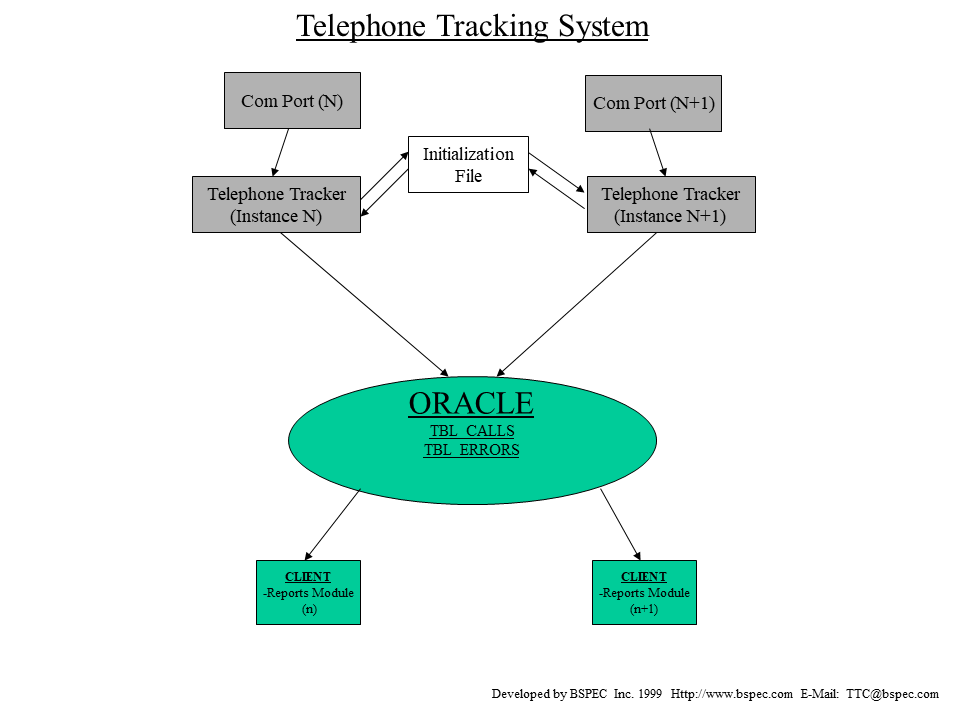 BSPEC.COM® - Telephone Tracking-System